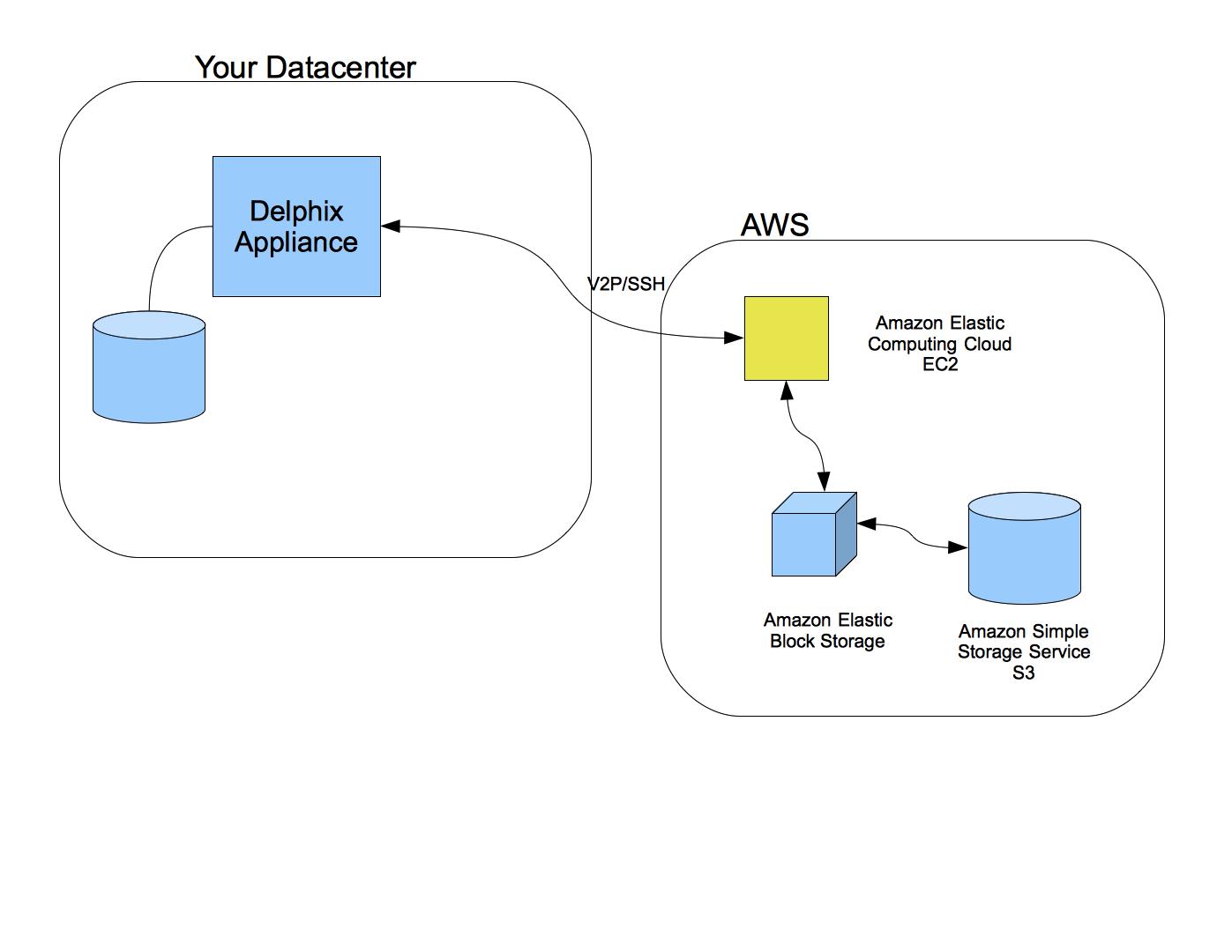The Tech Munch: Bridging the Cloud with Delphix