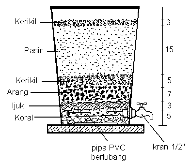 Contoh sistem penyaring sederhana | Filter AIR dan Penjernih AIR Intiwater