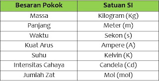 Sistem Satuan Internasional dan Awalan Satuan
