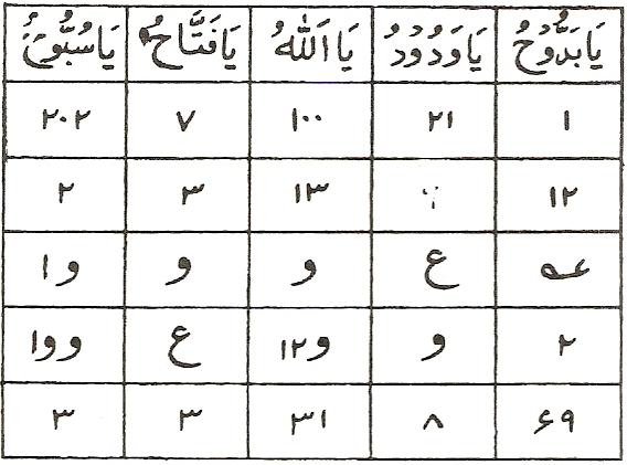 Supplications Wazfa Dua Naqsh for Thursday - Bhai Hanfi Wazaif and Taweez