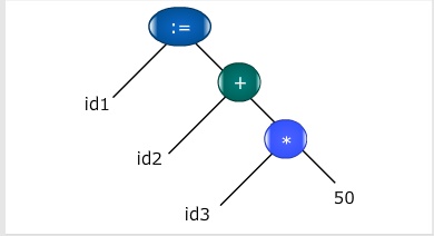 Phases of a Compiler