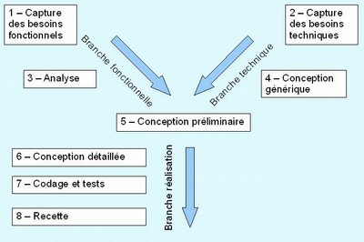 ImilSoft : Développement Java/JEE: Processus de développement en Y ...