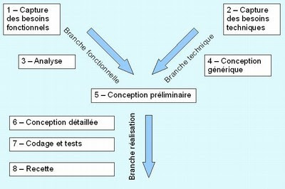 ImilSoft : Développement Java/JEE: Processus de développement en Y ...