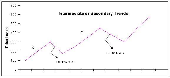 Part 6 - The Dow Theory | Kotak Securities Blog (Official)