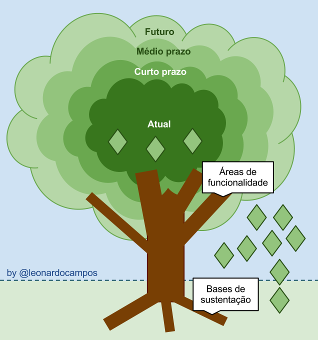 leonardo campos: Innovation games - Part 1, Prune the Product Tree