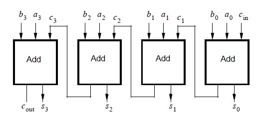 Programme VHDL: Additionneur 4 bits