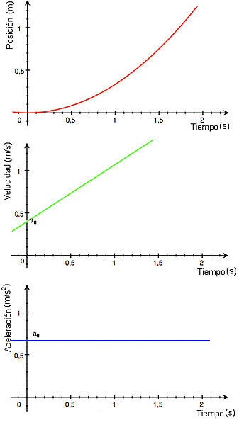 FISICA DECIMO Y ONCE: MUA