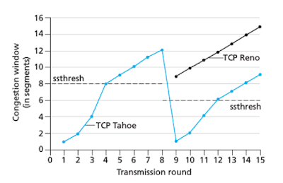 Insight into Inter-Networking and Distributed Systems: Must read computer networking research papers
