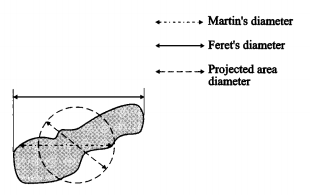 Physicochemical Properties of Drug