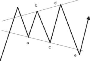 Tambolsa: Tipos de Triángulos chartistas