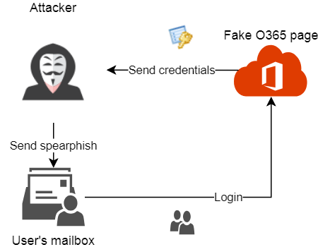 Analysing a massive Office 365 phishing campaign - Security Boulevard