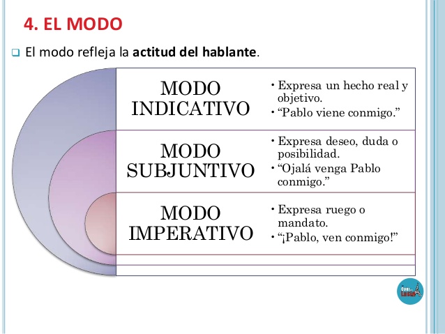 LENGUA EL MODO DE LOS VERBOS MY ENGLISH AND SCIENCE lengua-el-modo-de-los-verbos-my-english-and-science