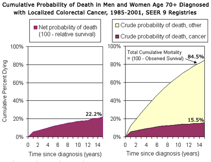Colon Cancer Survival Rate - How High Are Your Chances?