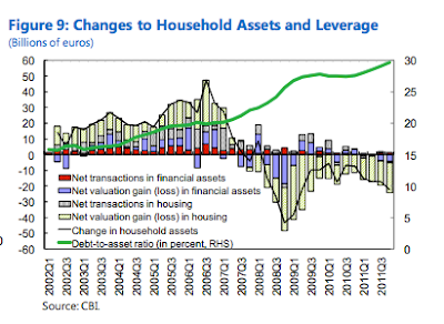 True Economics: 10/9/2012: Irish Households Debt Overhang: IMF note