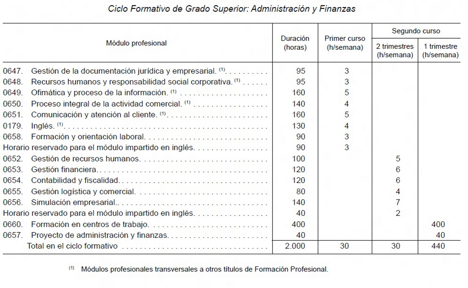 ADMINISTRACION: MÓDULOS QUE SE IMPARTEN ACTUALMENTE