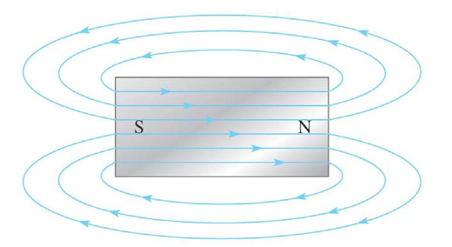 Physics: Introduction to magnetism