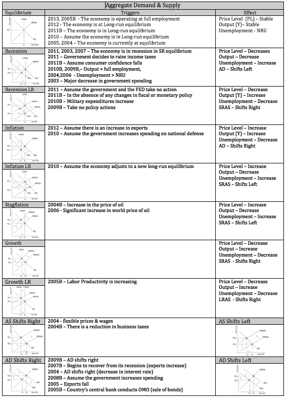 Econowaugh AP: Aggregate Demand & Aggregate Supply Cheat Sheets