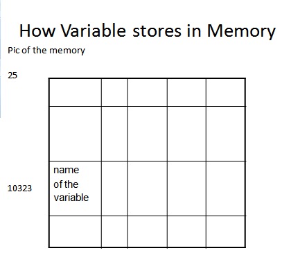 Blog 4 Beit: Assignment operator and variable representation