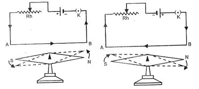 DMR'S PHYSICS NOTES: Oersted's Experiment