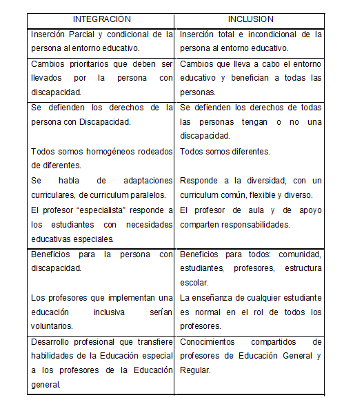 INTEGRACIÓN VS. INCLUSIÓN ESCOLAR DE LA PERSONA CON DISCAPACIDAD ...