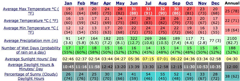 Taiwan's Climate Change: Climate