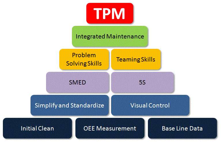 Sensei Lean - Productividad Industrial: ISO 14001 y su enlace con TPM