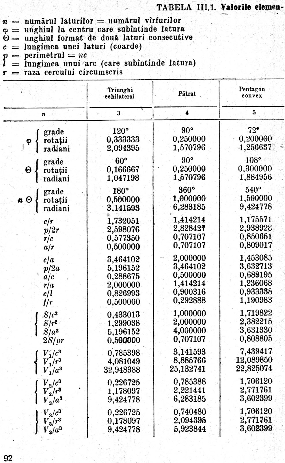 tabele matematice uzuale online: Valorile elementelor poligoanelor regulate