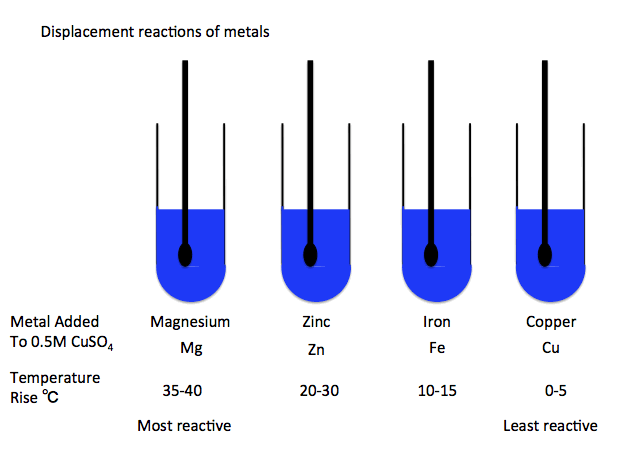 savvy-chemist: GCSE OCR Gateway C4:1d-f Displacement reactions of ...