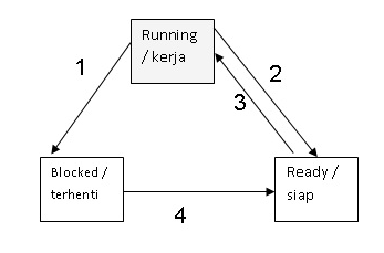 DIAGRAM STATE PROSES