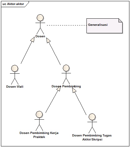UML Diagram Part3 (Use-case Diagram) | Menulis dan Membaginya
