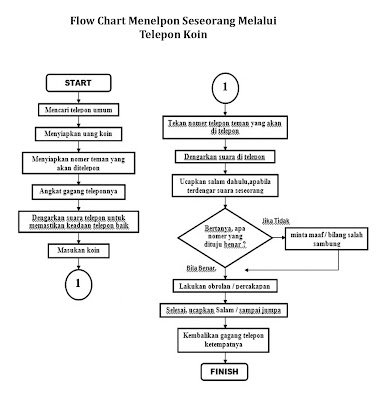 Algoritma dan Flowchart Dalam Kehidupan Sehari Hari | Darmawan RPL
