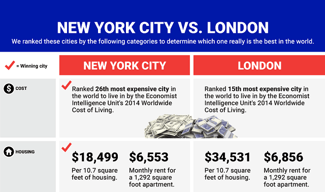 NEW YORK CITY VS. LONDON: Which is Really the Best City in the World? # ...