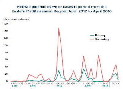 Avian Flu Diary: EMRO MERS-CoV Update - April