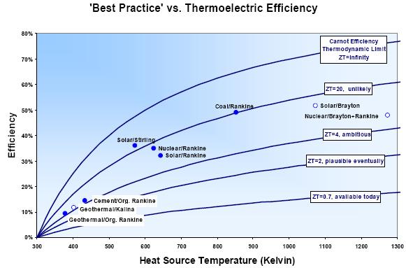 New Thermoelectrics with ZT over 7, could have twice the efficiency of ...