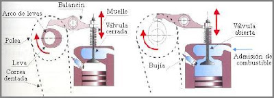 TECNOLOGIA- LEVAS: Funcionamiento de la leva