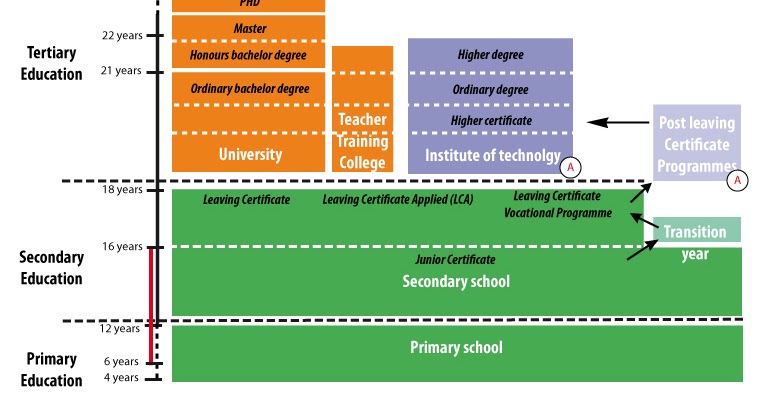 CHART OF THE IRISH EDUCATIONAL SYSTEM