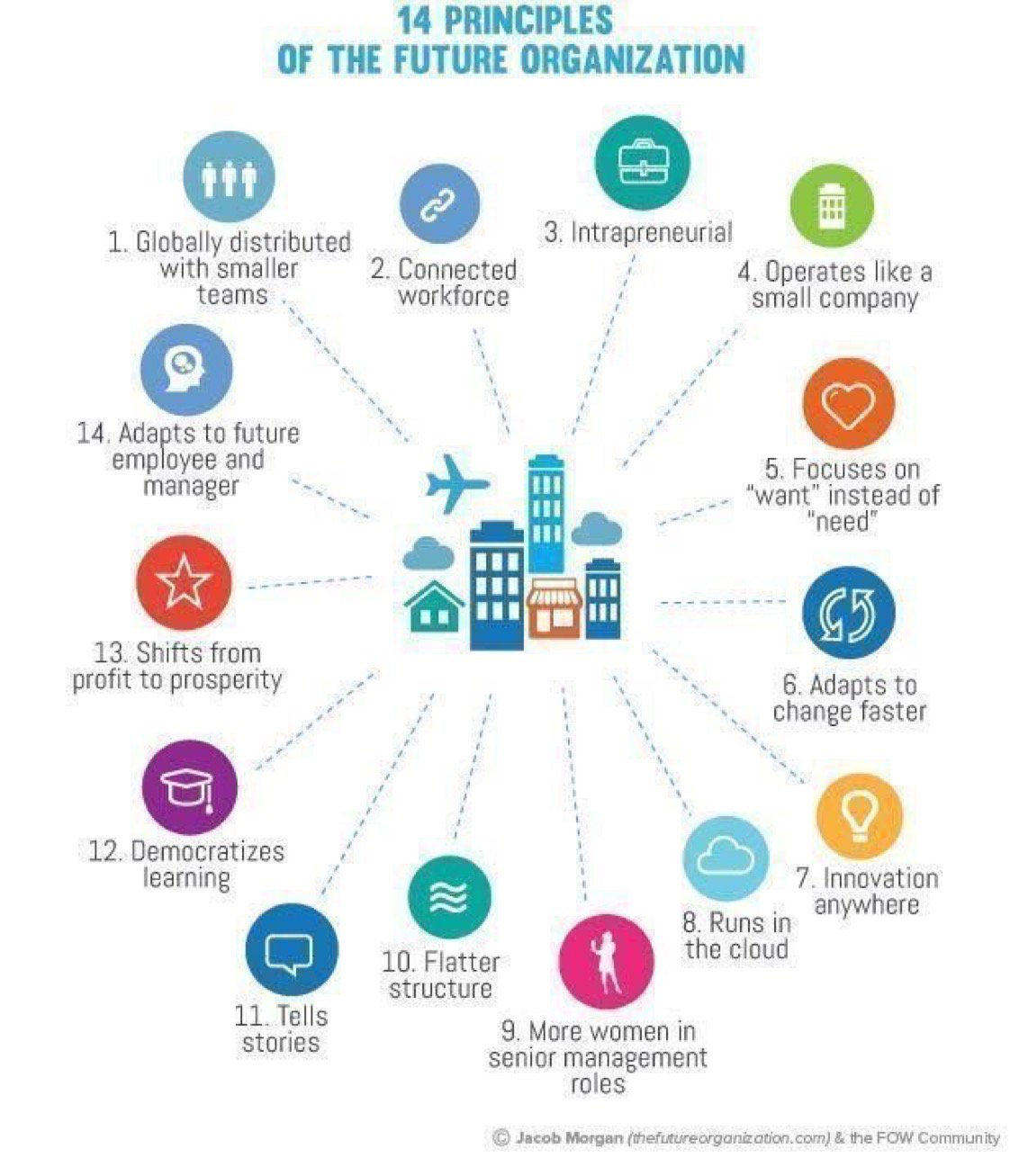 14 principles of the future #organization