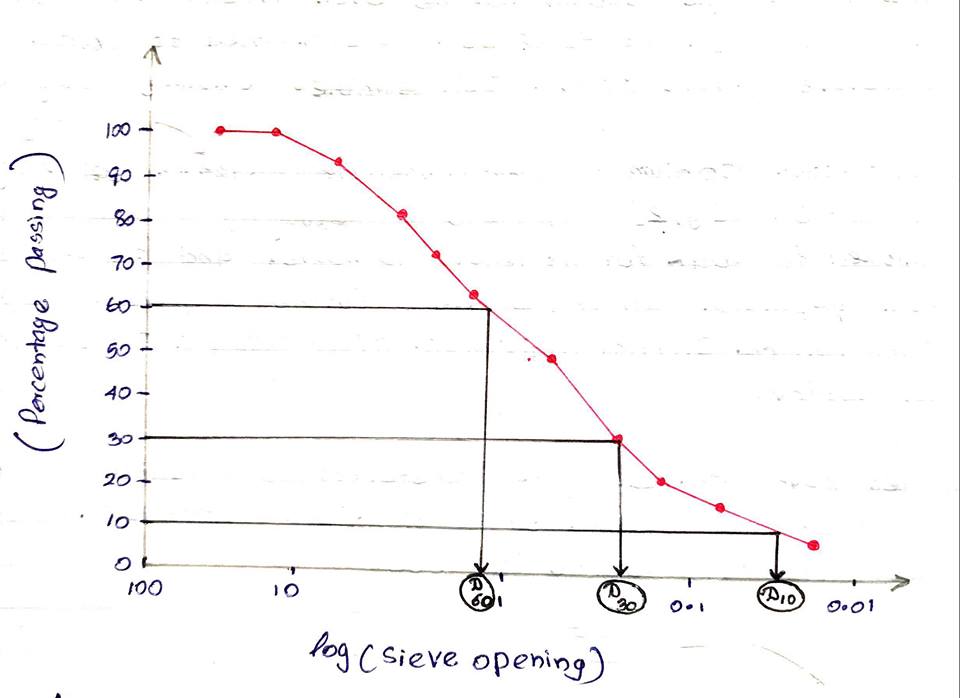 What Is Cc And Cu In Sieve Analysis