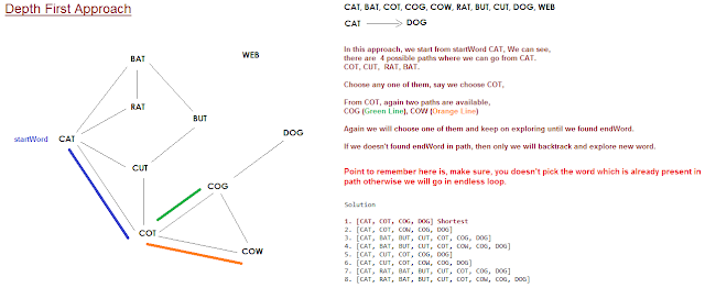 BFS vs DFS with Example in Java | JavaByPatel: Data structures and algorithms interview ...