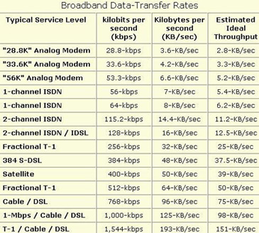 Info-Junction Blog: Internet Broadband Transfer Rates
