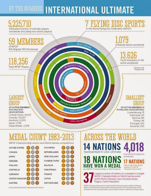 Sludge Output: Infographic: International Flying Disc Data
