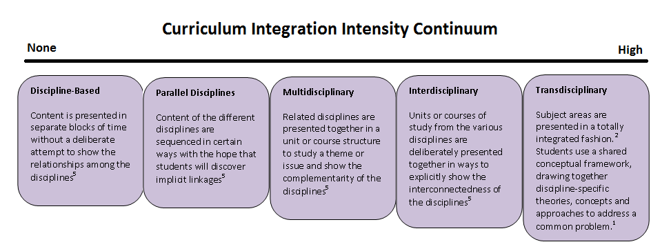 Tam's Blog: Blog post 1 of 2: Experience with Integrated Curriculum
