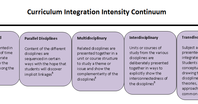Tam's Blog: Blog post 1 of 2: Experience with Integrated Curriculum