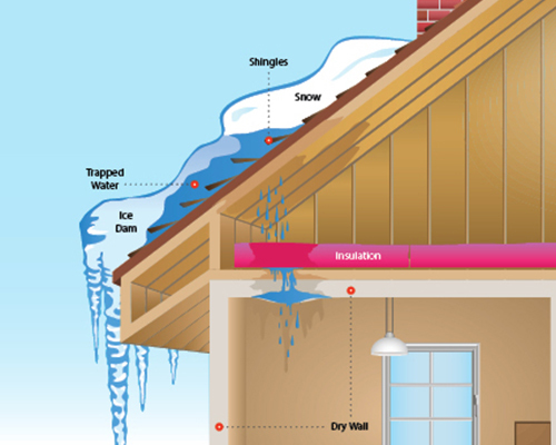 Ice dams can be more than just a hassle for home owners.