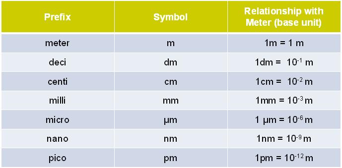 Practical Engineering: Meter and its Sub-Multiples