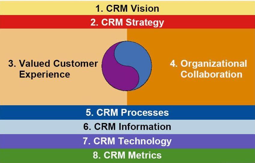Siebel CRM By Aasif Ansari: What is CRM