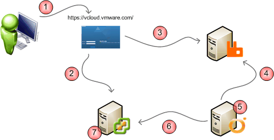 VMware vCloud Director and vSphere Metrocluster - Just Another IT Blog