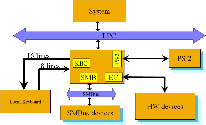 法蘭克的BIOS筆記: Embedded Controller & KBC