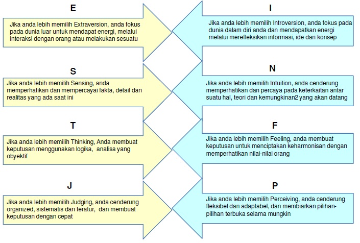 Myers – Briggs Type Indicator (MBTI) - Ilmu HRD