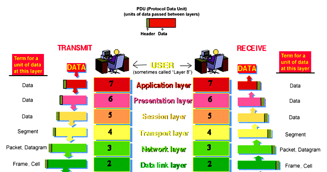 The OSI Model with complete Explanation ~ Articles World